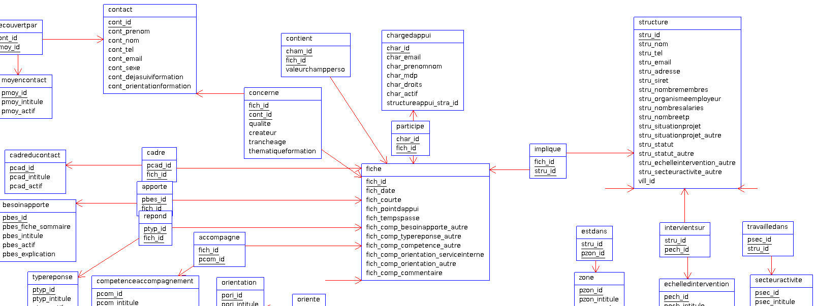 MPD ou Modèle Physique des Données - Base de données