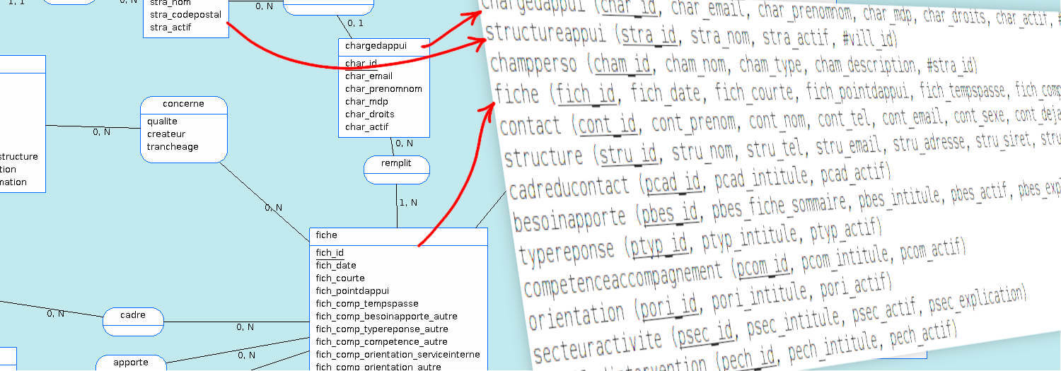 MLD ou Modèle Logique des Données - Base de données
